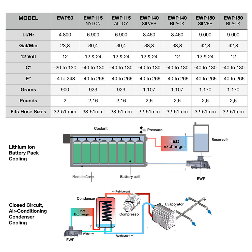 Davies Craig Marine High Flow Electric Water Pump (EWP)